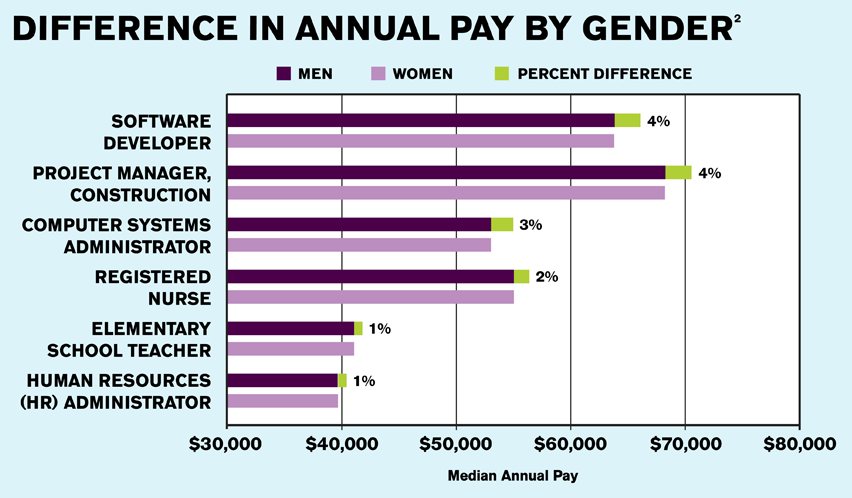 annual-pay-difference-men-vs-women » CareersLinked.com